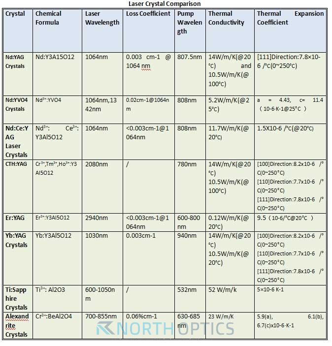 Nd:YVO4 Crystals-NORTH OPTICS-Laser Components, IR optics, Scintillators, Crystals wafers|A ...
